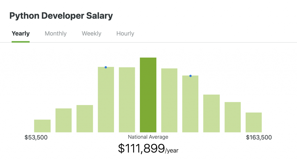 Computer Programmer Salaries in 2020 | Java Coding Bootcamp